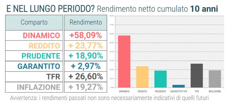 Rendimenti aprile 2024: cambia il clima - Solidarietà Veneto Fondo Pensione